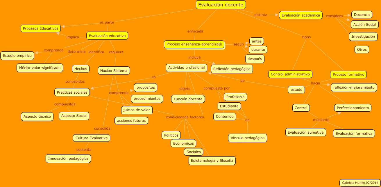 Evaluación Docencia Universitaria - Che cosa è questa valutazione e come si fa?